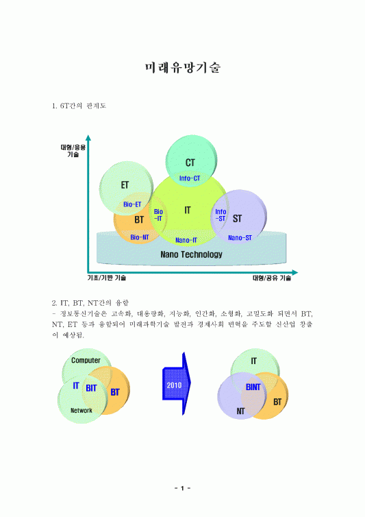 미래유망기술