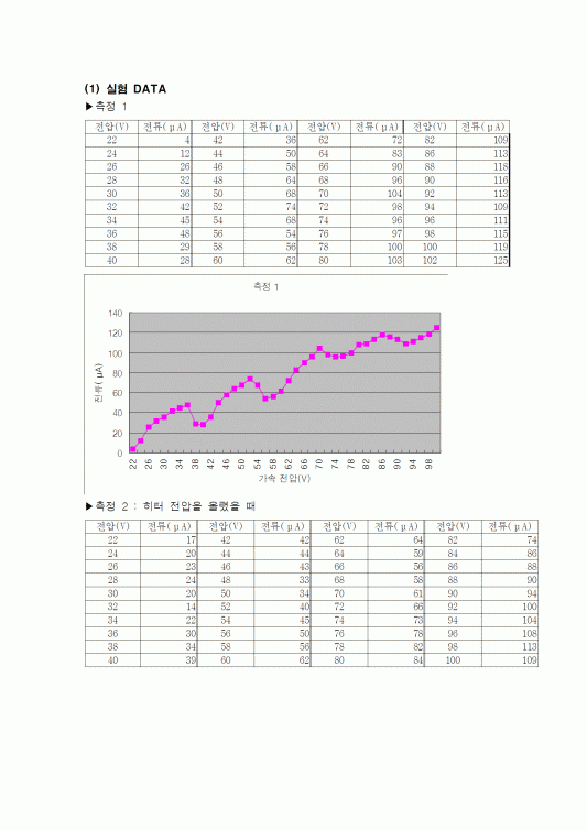 프랑크 헤르츠 실험 결과 레포트