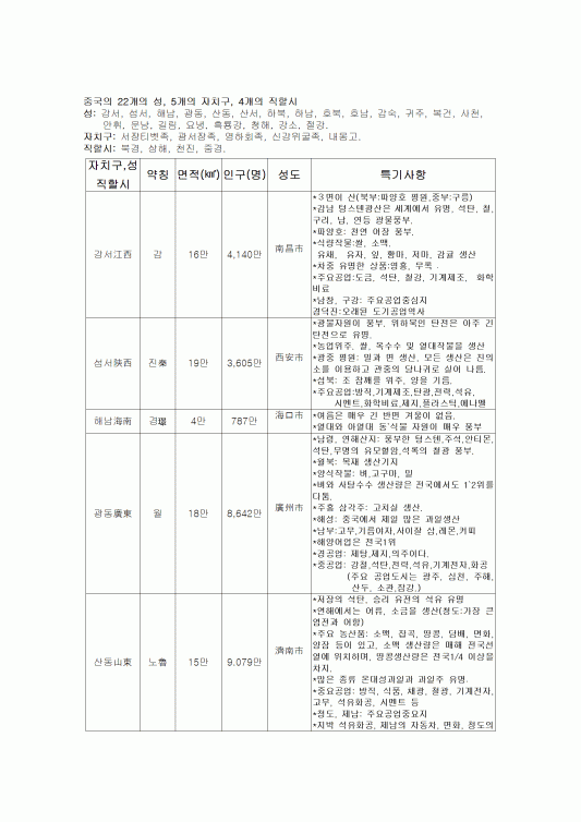 중국의 22개의 성, 5개의 자치구, 4개의 직할시 조사
