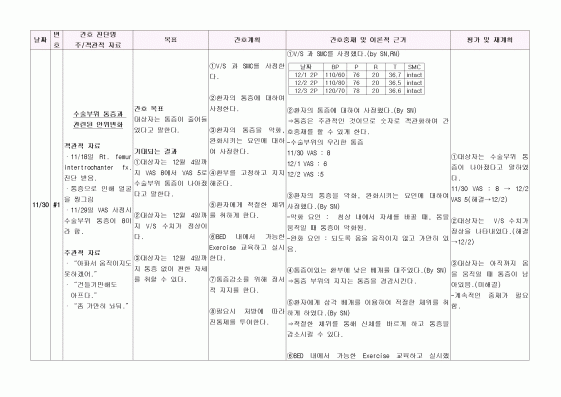 대퇴골절 간호과정