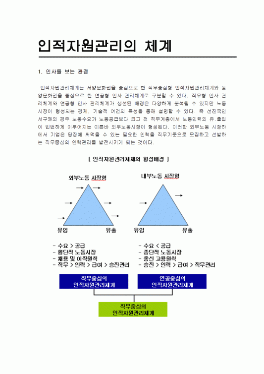 인적자원관리체계