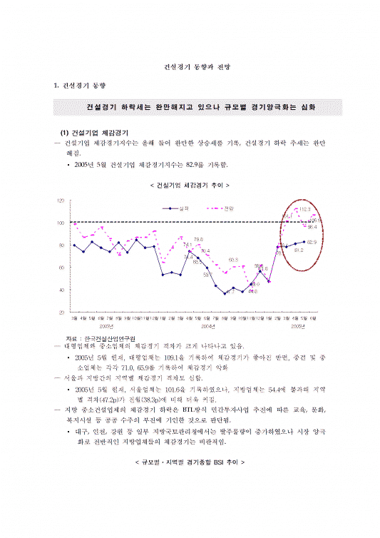 건설경기 동향과 전망