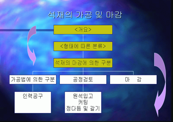 석재의 가공 및 마감