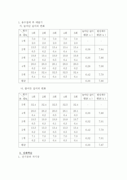 용수철의 탄성 계수