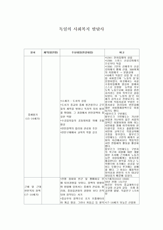 [사회복지] 독일의 사회복지 발달사