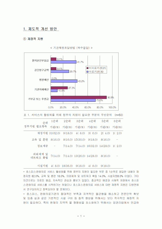 호스피스 개선방안