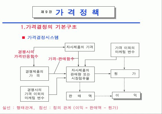 마케팅의 가격정책