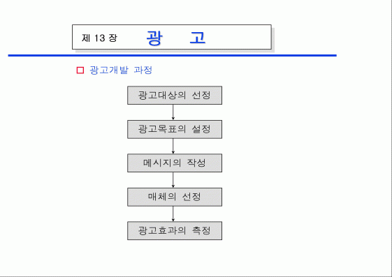 마케팅의 광고의 촉진