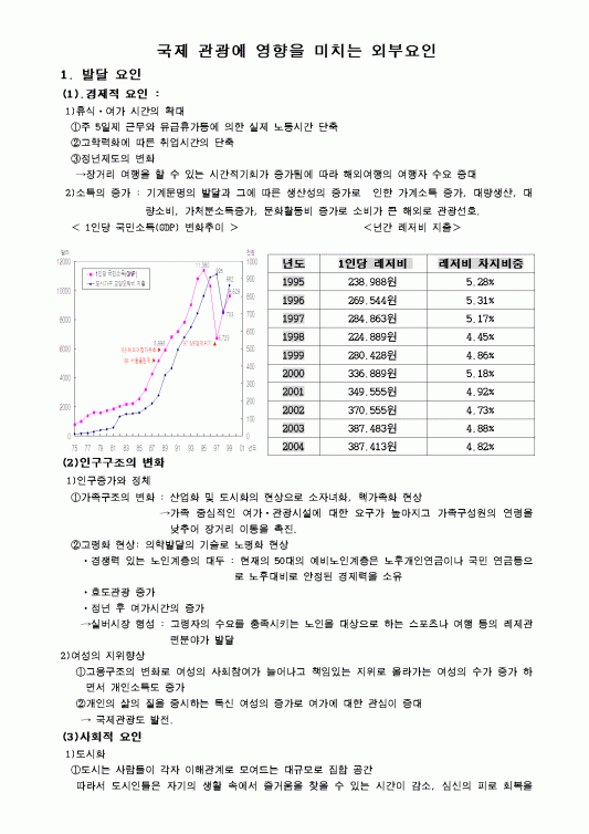 국제관광에 영향을 미치는 요인