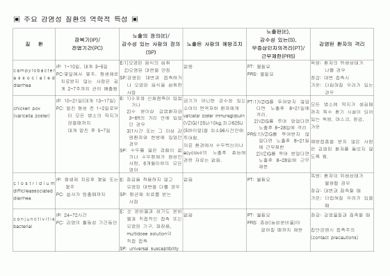 감염성 질환의 격리방법