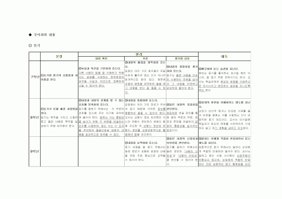 7차 교육과정 해설서 요약, 정리체계표