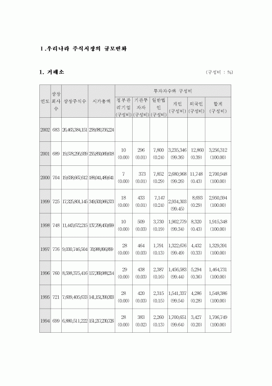 우리나라 주식 규모 변화