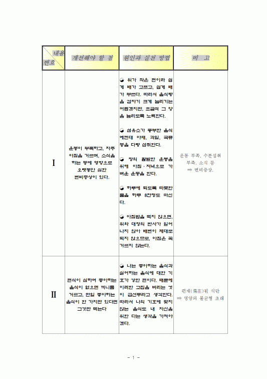 자신의 잘못된 생활습관(식생활, 버릇 등등)에서 잘못된 점과 개선방법에 대한 레포트.