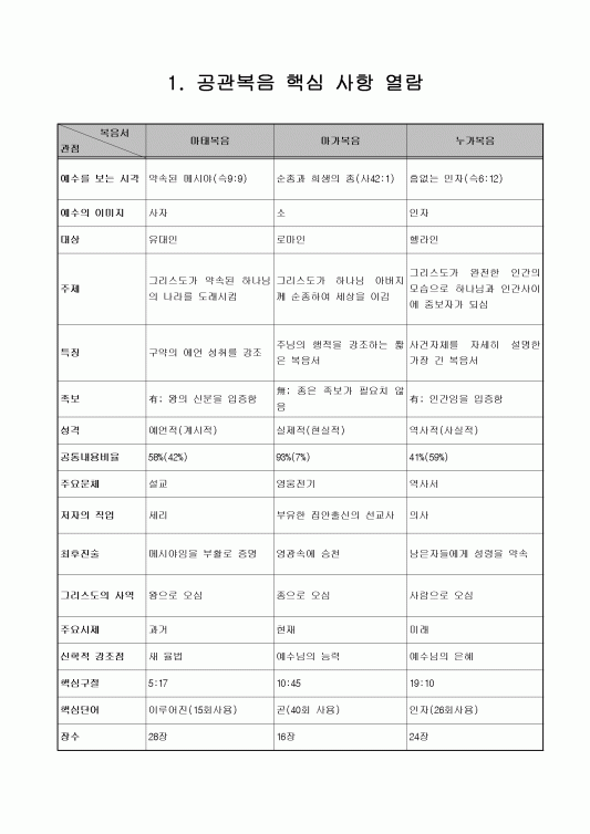 공관복음 대조비교