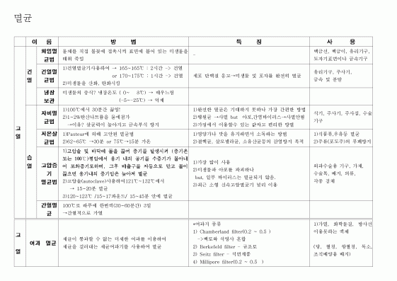 [자연과학] 소독과 멸균