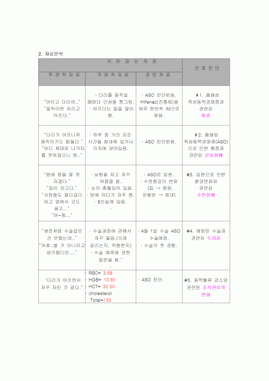 폐쇄성 죽상동맥 경화증(ASO) case 간호과정