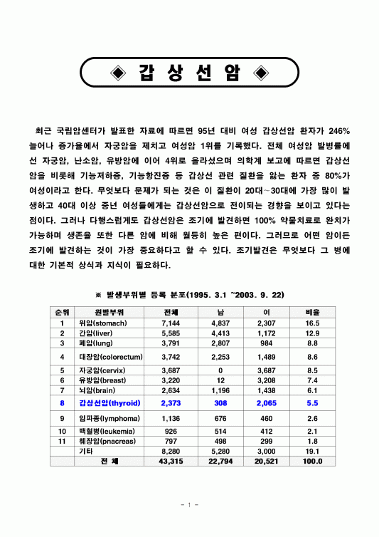 여성질환 감상선 해부