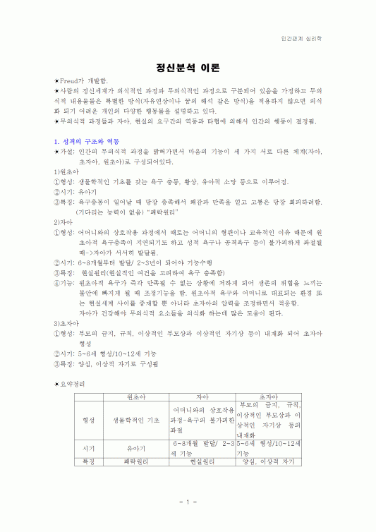 심리학자들의 이론 요약