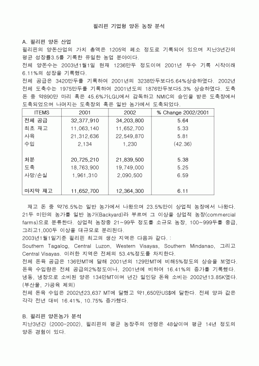 필리핀 양돈 농가 분석