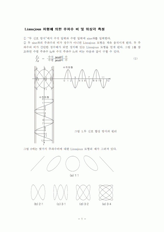Lissajous(리사쥬) 파형, 도형에 대해서