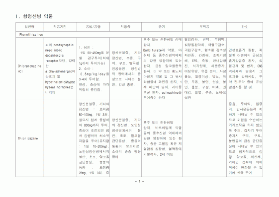 [정신간호] 정신과 약물 정리