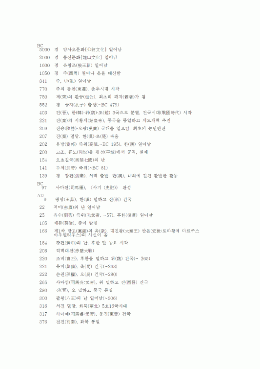 중국사연표 레포트 자료
