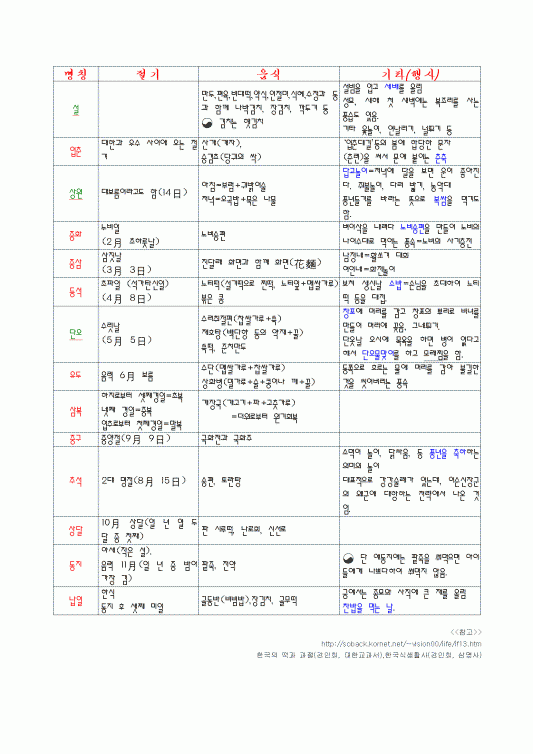 명절음식 레포트 자료