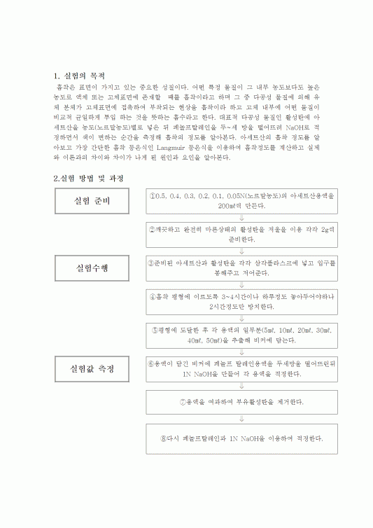 흡착평형 레포트 자료