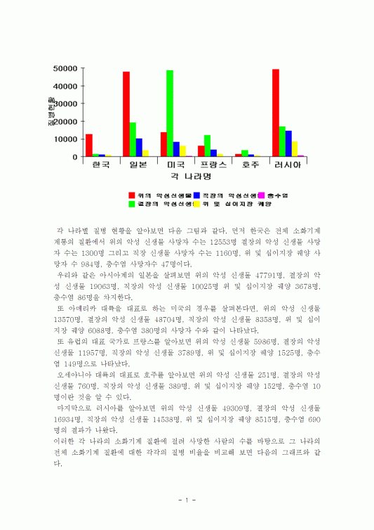 질병 현황 레포트 자료