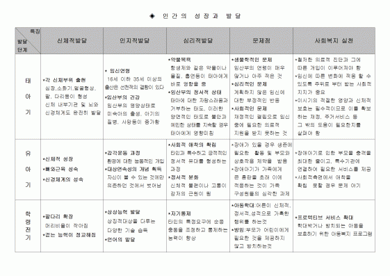 인간의 성장과 발달