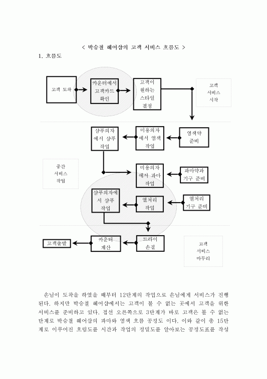 박승철 헤어 스트디오 서비스 흐름도, 공정도, 수정후 흐름도, 공정도, 특성요인도