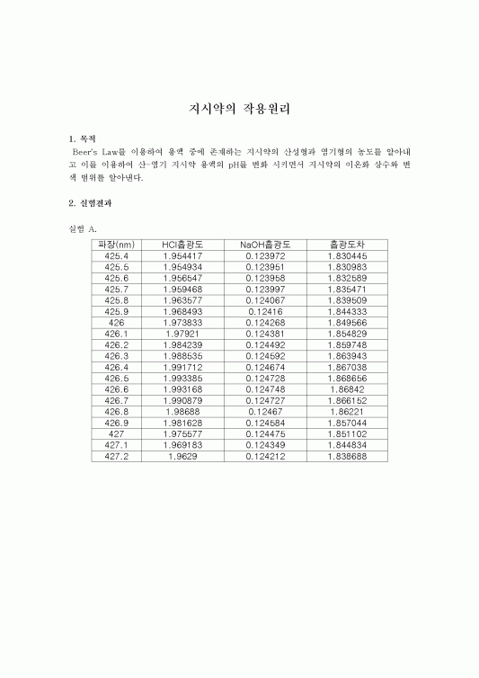지시약의 작용원리