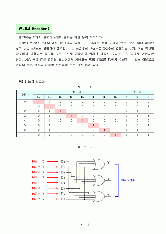 논리회로 - 인코더, 디코더, 멀티플렉서, 디멀티플렉서의 특징