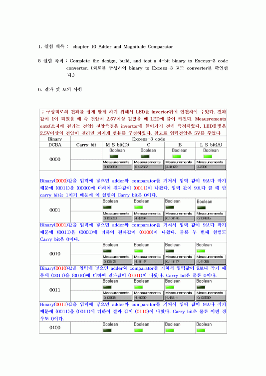 가산기 메그니투드 컴패레이터