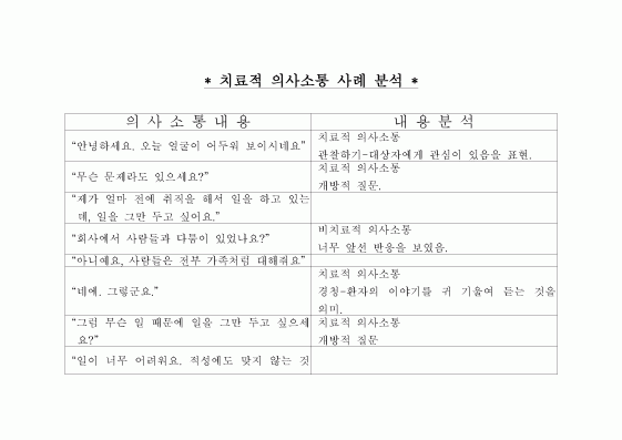 치료적 의사소통 [분석/조사]