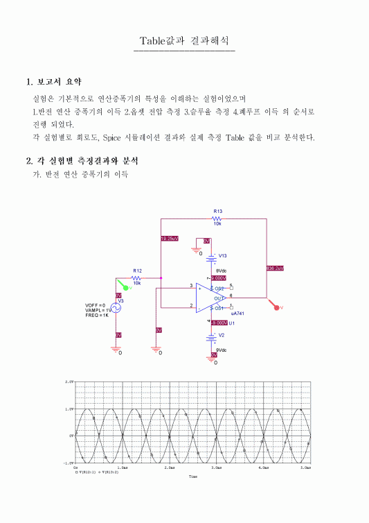 [전자공학실험] 부귀환과 연산증폭기(OPAMP)