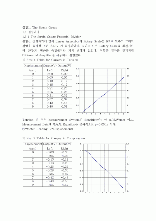 [제어실험]strain gauge , linear and rotary potentiometer