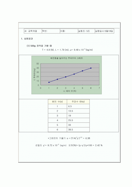 줄의 진동 (공학 물리 실험)