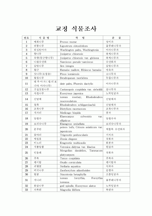 식물조사 레포트 자료