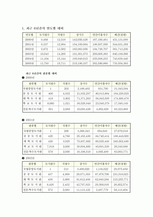 전국 도서관 현황조사