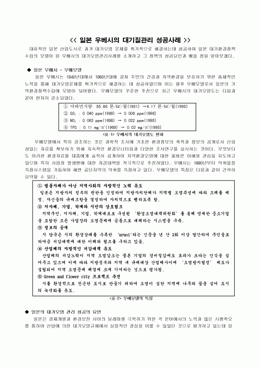 지방자치단체의 정책성공사례- 일본우베시의 대기질관리 성공사례
