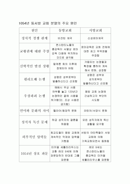 동서방 교회의 분리