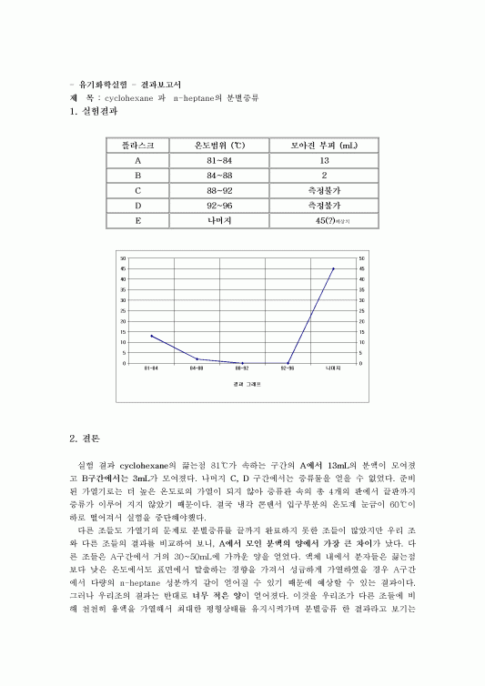 cyclohexane 과  n-heptane의 분별증류