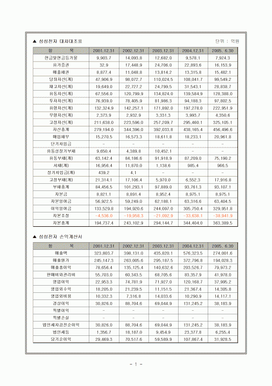 현대자동차와 삼성전자 분석