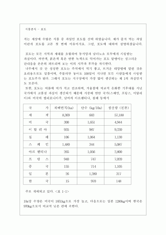 식품분석 - 포도