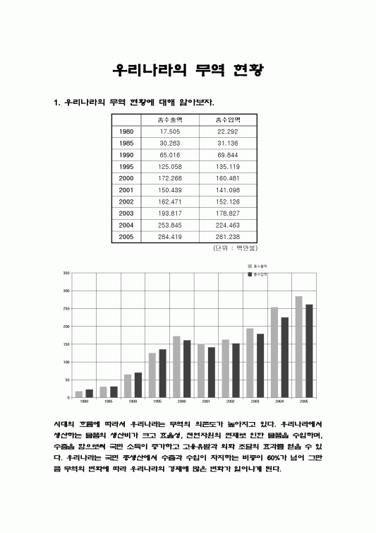 무역통계 레포트 자료