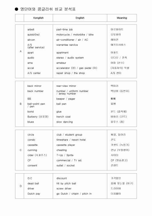 콩글리쉬 레포트 자료