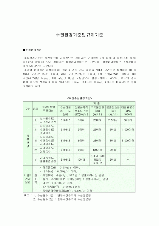수질 환경 기준 및 규제 기준