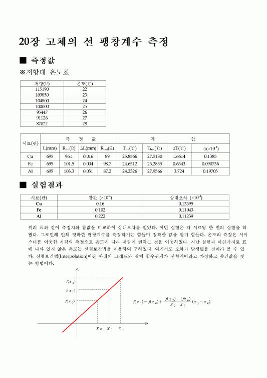 고체의 선 팽창계수(결과)
