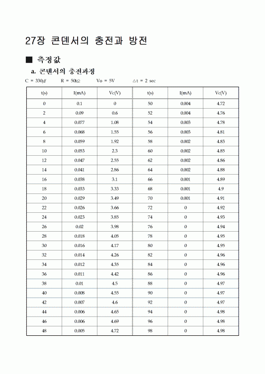 27장 콘덴서의 충전과 방전(결과)
